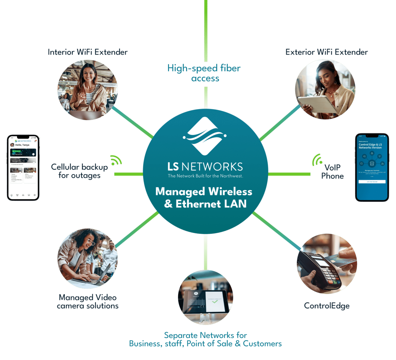 MANAGED SERVICES Internet in Oregon & Washington | Fiber Network